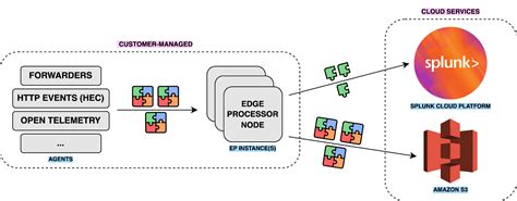 Edge Processor Cost Effective Storage Via Large L Splunk Community