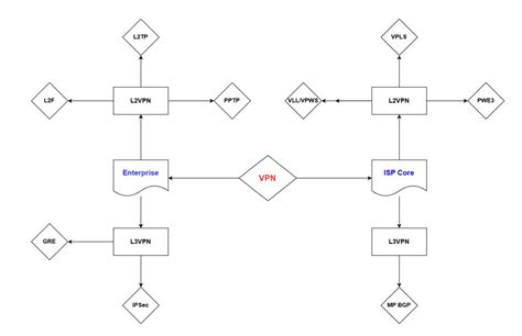 Readtech On Linkedin Virtual Private Network Vpn Types Of Vpn Enterprise And Isp Vpn