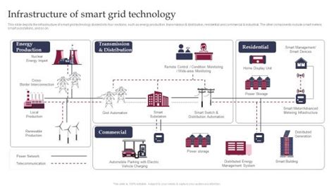 Smart Grid Infrastructure Powerpoint Templates Slides And Graphics