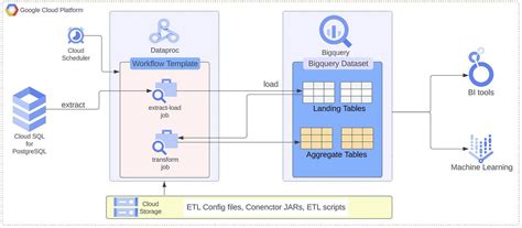 Architecture Of Mysql To Bigquery Pipelines For Scalable Analytics Toptierce