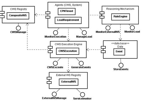 11 The Refined Version Of The Component Diagram For The Model Aware Download Scientific