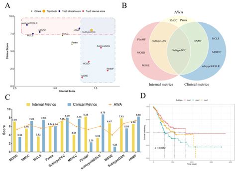 Comprehensive Evaluation Of Multi Omics Clustering Algorithms For Cancer Molecular Subtyping Pmc