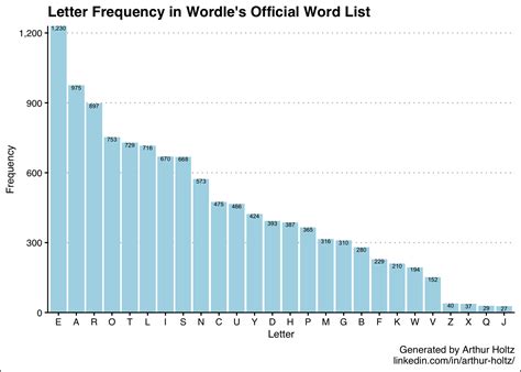Wordle Data Analysis R Bloggers