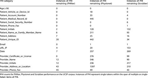 Remaining Phi Analysis By Tool Ucsf Test Corpus Download Scientific