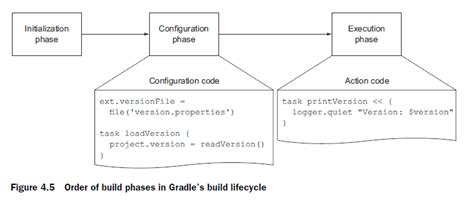 程式扎記 Gradle Ia Ch4 Build Script Essentials Part1