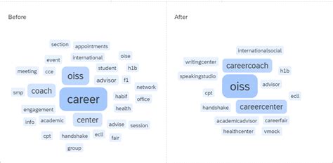 How To Create Topics Using Qualtrics Text Iq And Visualize Them Sevis Savvy