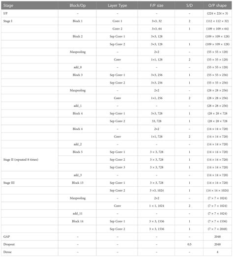 Frontiers A Multi Class Deep Learning Model For Early Lung Cancer And