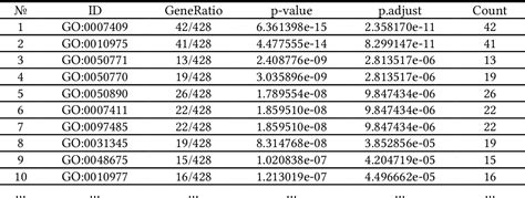 Table 2 From Applying Biclustering Technique And Gene Ontology Analysis