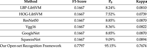 open set recognition performance comparisons with conventional download scientific diagram