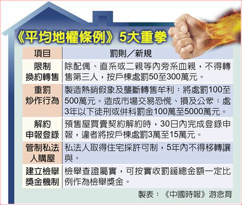 平均地權條例 5重拳打炒房 翻爆 翻報