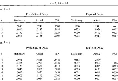 Table From The Pointwise Stationary Approximation For Queues With Nonstationary Arrivals