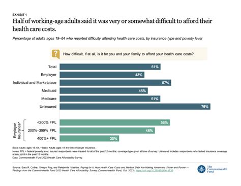 Report Shows Health Insurance Coverage Is Inadequate For Many Americans