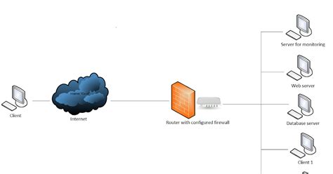 Project Firewall Requirements Block Diagram And State Holders
