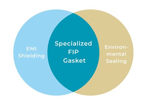 Emi And Environmental Shielding Form In Place Gasket Fip — Tennmax
