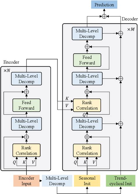 Figure 1 From Rankformer Leveraging Rank Correlation For Transformer Based Time Series