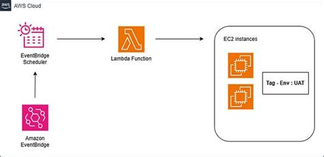 zin lin htet on linkedin automatically schedule start stop ec2 instances with aws lambda and amazon…