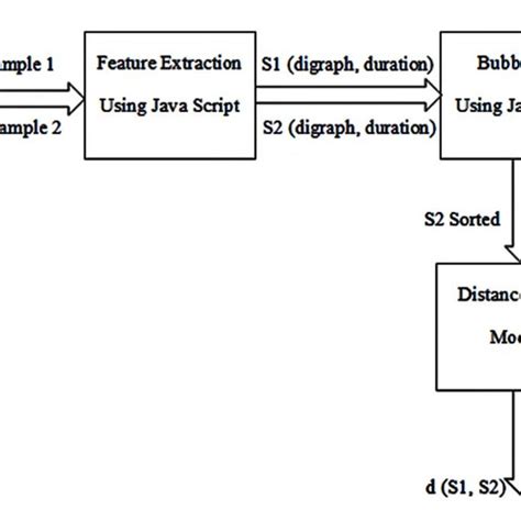 Block Diagram Of Method Two So In This Method Javascript Code Is Used Download Scientific