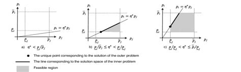Illustration Of Three Possible Cases Of The Solution Of Inner And Outer