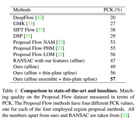 Convolutional Neural Network Architecture For Geometric Matching