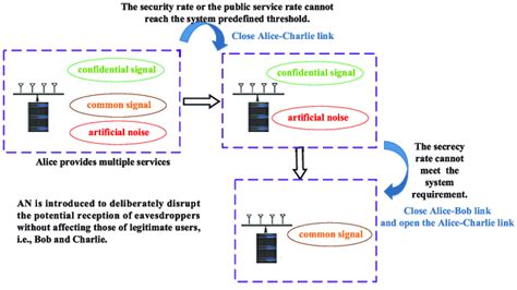 The Proposed Adaptive Secure Transmission Strategy Download