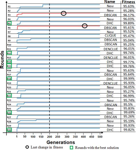 Line Chart That Shows The Fitness Values Of The Best Algorithm Download Scientific Diagram