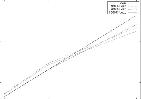 Erlang Dcc Resilience Download Scientific Diagram