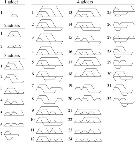 1 Possible Graph Topologies For Adder Costs 1 To 4 Download