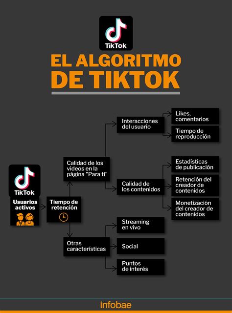El Milagroso O Perturbador Algoritmo De Tiktok Qué Hay Detrás De La