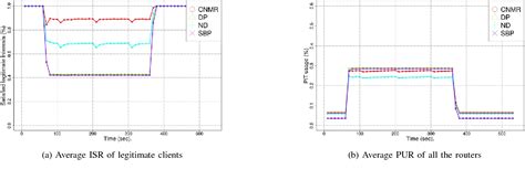 Figure 2 From Advanced Interest Flooding Attacks In Named Data