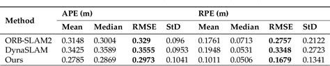 Table 1 From A Monocular Visual Slam System With Semantic And Optical Flow Fusion For Indoor