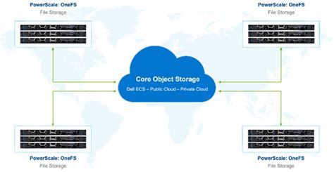 Distributed Media Workflows With Powerscale Onefs And Superna Golden