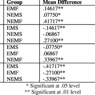 THE RESULTS OF THE SCHEFFE POST HOC TEST Download Table