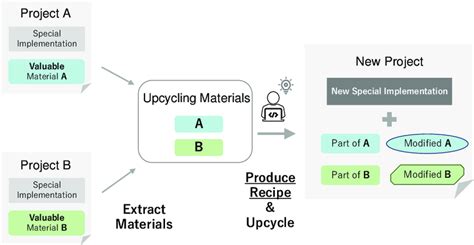 Software Upcycling Flow Download Scientific Diagram