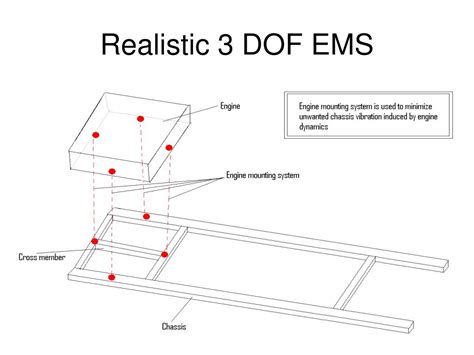 Ppt Active Engine Mounting System Powerpoint Presentation Free Download Id5680343