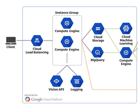 implemented cloud machine learning projects by naina chaturvedi coders mojo medium