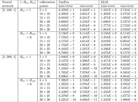 Table 2 From Numerical Approximation Of Partial Differential Equations