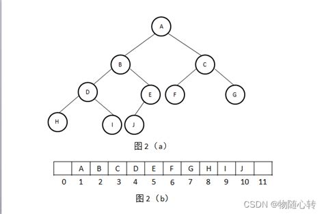 二叉堆的介绍建立二叉堆 Csdn博客 二叉堆的介绍建立二叉堆 Csdn博客