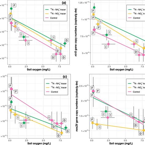 Trends Observed Between The Soil Oxygen And Denitrification Genes Ie