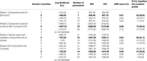 Model Fit Information For The Latent Profile Analyses Download Scientific Diagram
