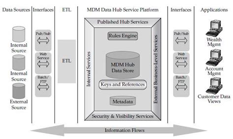 Mdm Design Mdm Deployment Options And Mdm Hierarchy