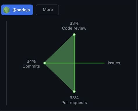 Om Londhe On Linkedin Connections Omlondhe Github Opnsource