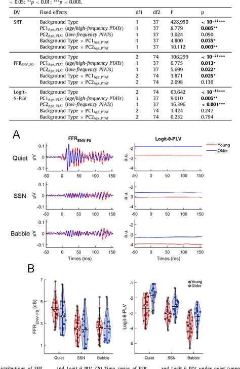 Table 2 From The Possible Role Of Early Stage Phase Locked Neural