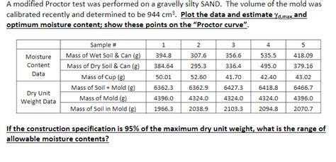 A Modified Proctor Test Was Performed On A Gravelly