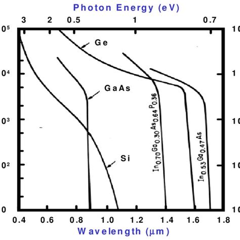 2 Absorption Coefficient Of Sige With 0 20 50 75 And 100 Ge