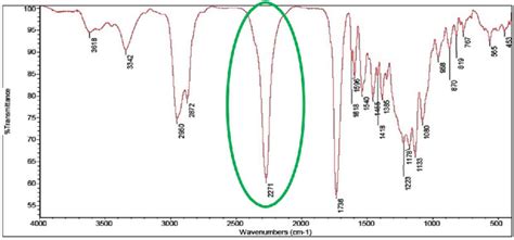 Ftir Of Isocyanate Terminated Prepolymer Download Scientific Diagram