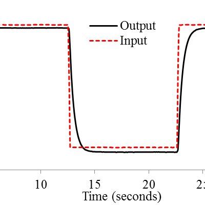 Experimental Responses To Step Input Download Scientific Diagram