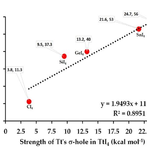 The Dependence Of Polarizability Of Tt Derivative On The Strength Of Download Scientific