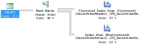 The Seven Sins Against Tsql Performance Simple Talk