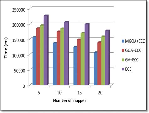 Performance Comparison Of Proposed And Existing Methods With Time Based