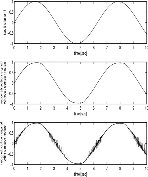Figure 1 From Fault Reconstructionestimation Using A Sliding Mode Observer Semantic Scholar